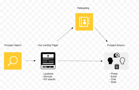 Stikky | Client Captivation Strategy